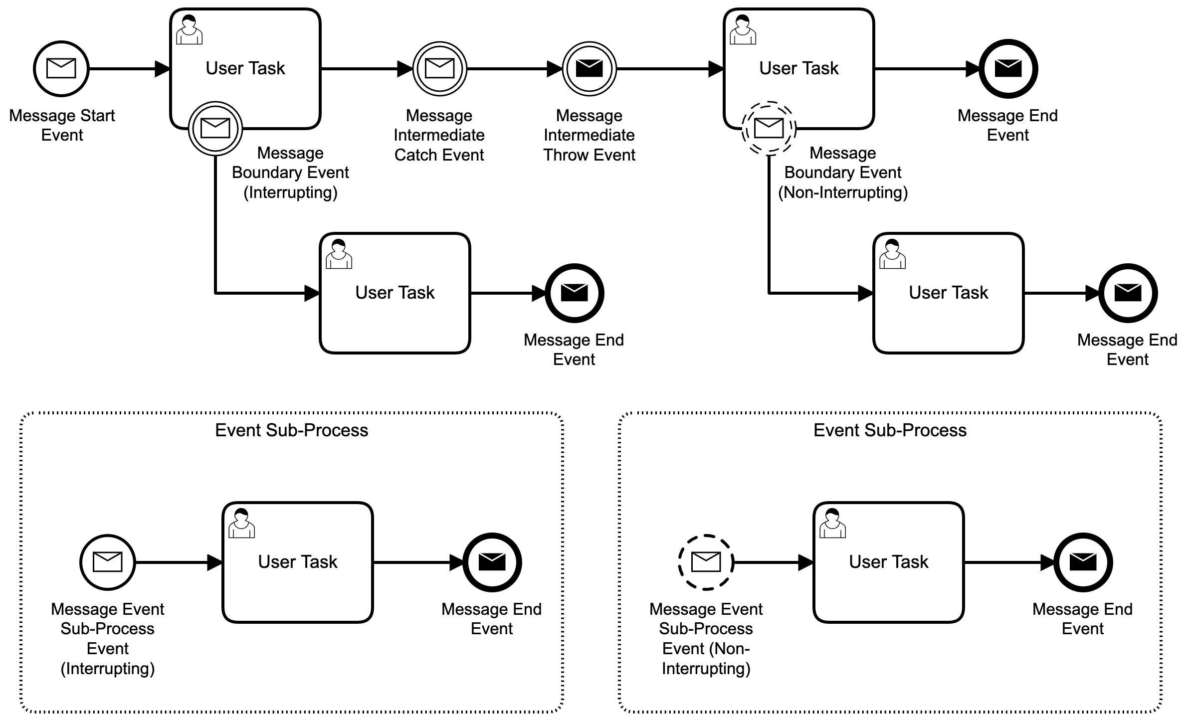 BPMN Message Event Java Nibble
