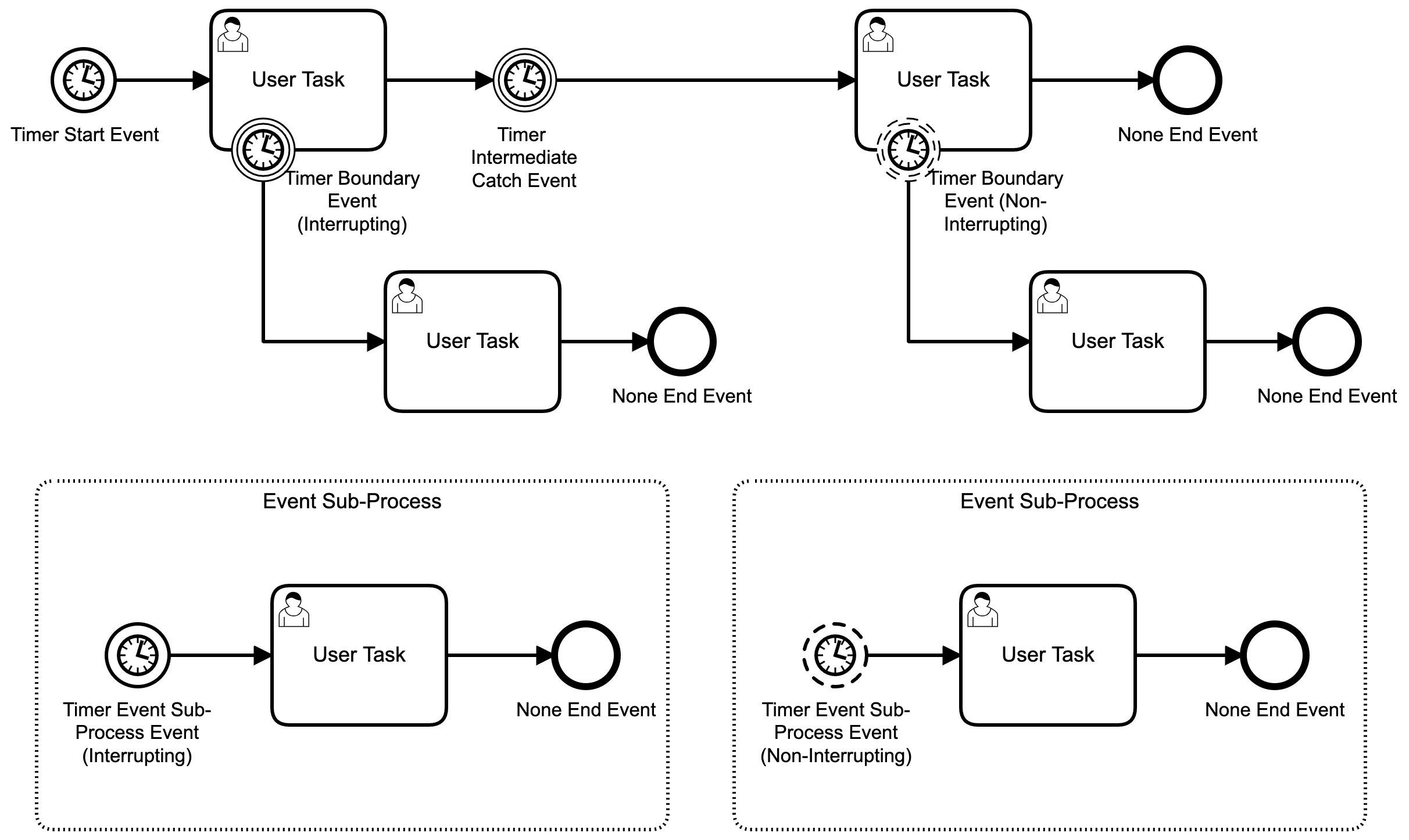 BPMN Timer Event Java Nibble